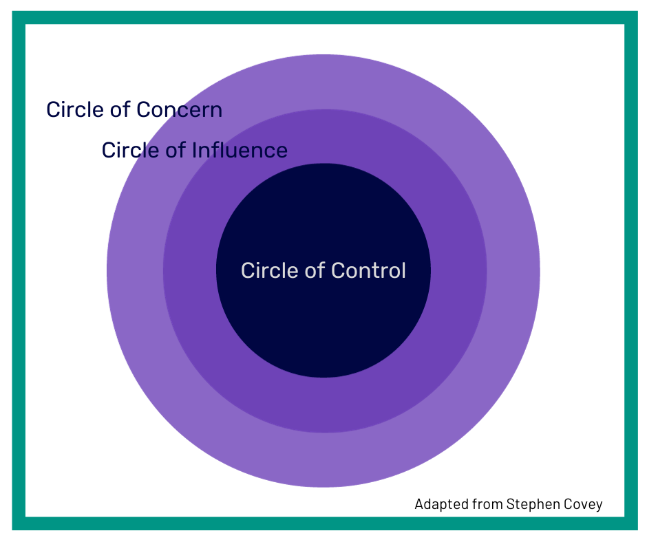Influence and Control - Using the Covey Circle of Control - ThinkEQ